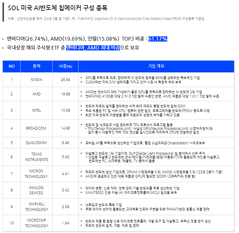SOL 미국 AI반도체 칩메이커 ETF 구성종목